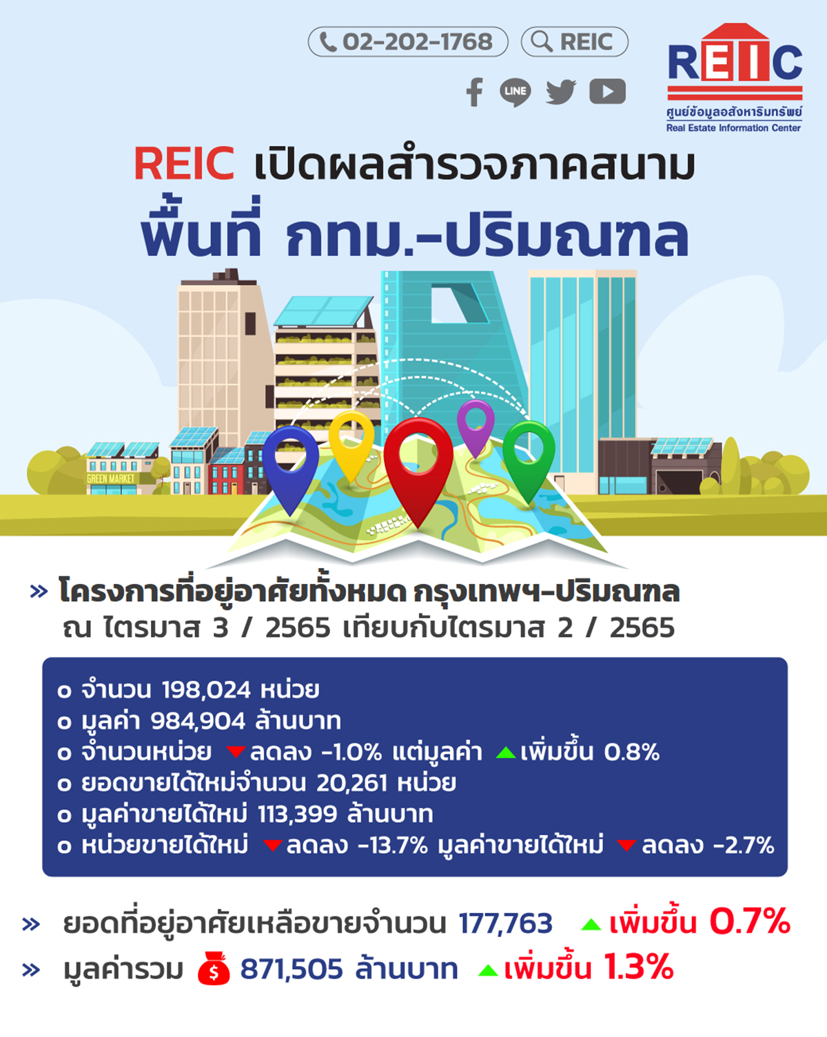 ภาพรวมสถานการณ์ตลาดที่อยู่อาศัย ไตรมาส3 ของปี 2565 – Thaicontractor.com