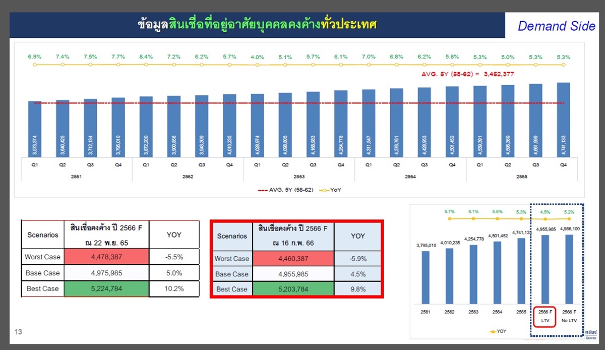 ภาพรวมตลาดอสังหาฯ LTV ฉุดการโอนกรรมสิทธิ์ปี 66 – Thaicontractor.com