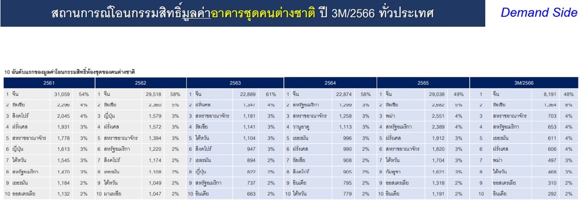 สถานการณ์ธุรกิจที่อยู่อาศัยไตรมาส 1 ปี 2566 – Thaicontractor.com