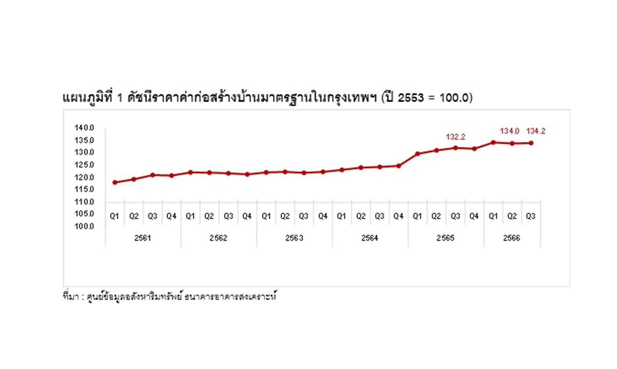 ดัชนีราคาค่าก่อสร้างบ้านมาตรฐาน ไตรมาส 3 ปี 2566 – Thaicontractor.com