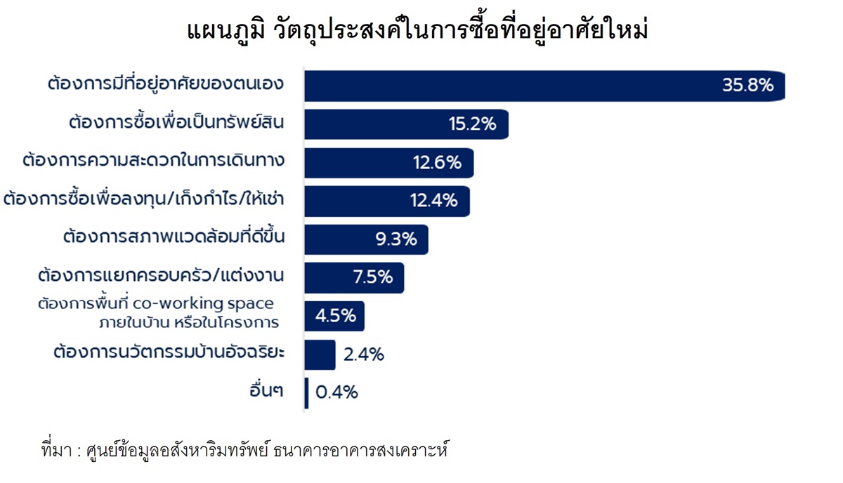 ความเชื่อมั่นการซื้อที่อยู่อาศัยกรุงเทพฯ-ปริมณฑล ไตรมาส 4 ปี 2566 – Thaicontractor.com