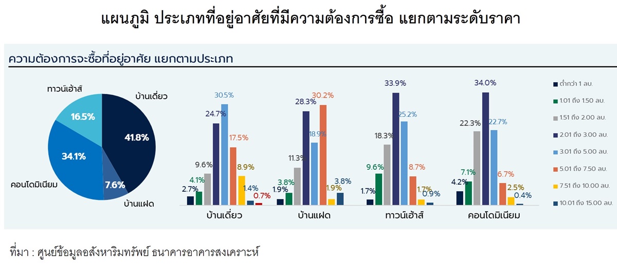 ความเชื่อมั่นการซื้อที่อยู่อาศัยกรุงเทพฯ-ปริมณฑล ไตรมาส 4 ปี 2566 – Thaicontractor.com